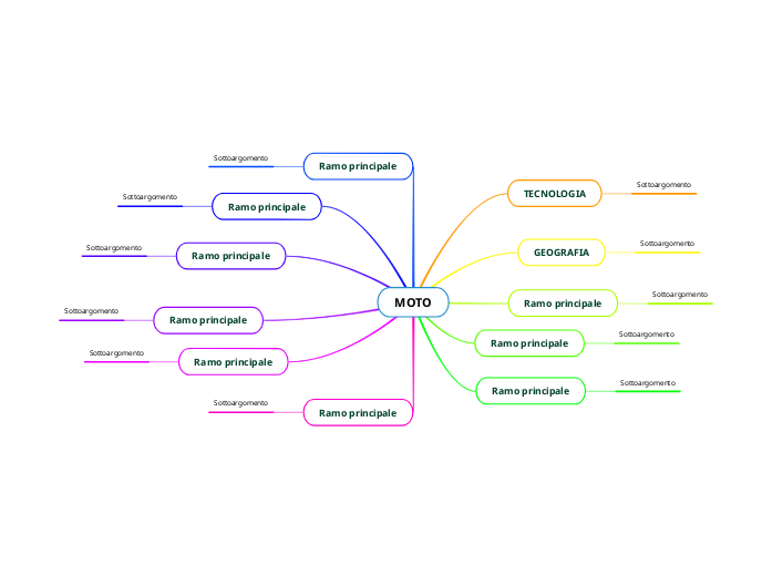 MOTO - Mind Map